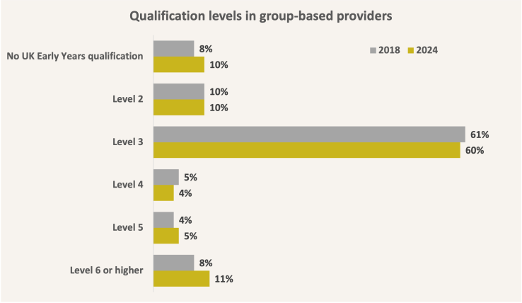 Qualification plateau: Why early years staff get stuck at level 3 ...